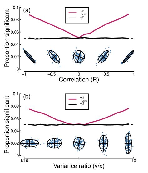 Simulations Showing The Type I Error Rate For Both Tests As A Function Download Scientific