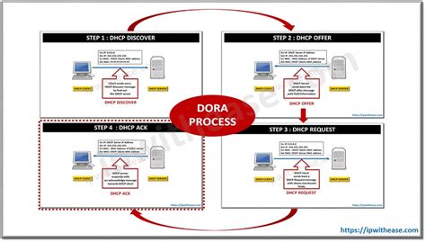 Understanding Dora Process In Dhcp 2023 Ip With Ease