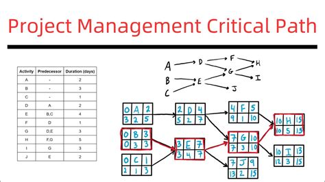 Critical Path Of A Project With Multiple Starts And Finishing Activities