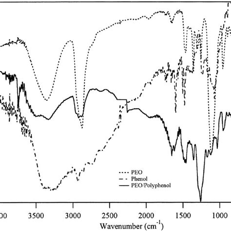 Ftir Spectrum Of Phenol Peo And Polyphenol Peo Complex Download Scientific Diagram