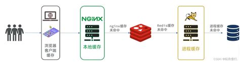【redis 开发】多级缓存，本地进程缓存caffeine