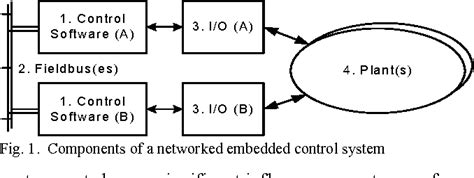 Figure 1 From Co Simulation Of Networked Embedded Control Systems A
