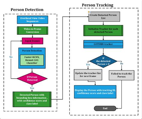 General Framework Of Overhead View Person Tracking Using Faster Rcnn Download Scientific