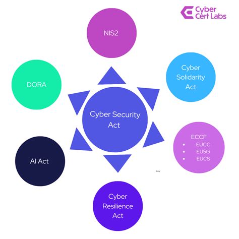 The Interplay Between Eu Cyber Security Laws Cyber Cert Labs