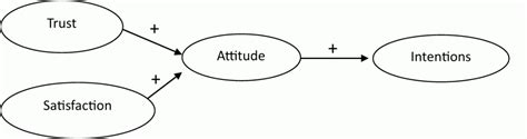 correlations between constructs
