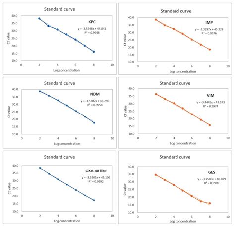 Development Of A Two Triplex Real Time Polymerase Chain Reaction For