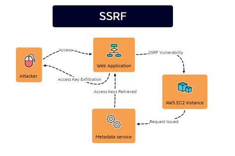 Attacking The Aws Metadata Service Ash