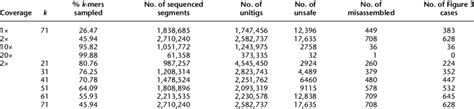 The Presence Of Unsafe And Misassembled Unitigs In Human Chromosome 1