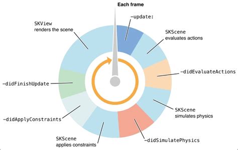 Getting Started With SpriteKit