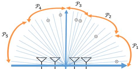 Schematic Diagram Of Doa Estimation Of Far Field Sources The Angular