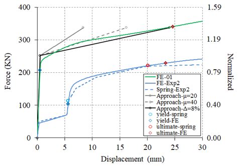 15 skeleton curve comparison of the calibrated spring model 3d fe