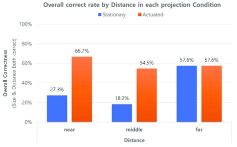 The Ratios Of Correct Ratings Categorized By Distance In Each