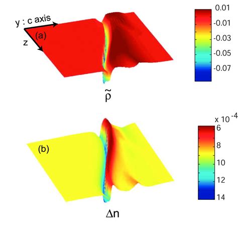 Normalized Charge Density A And Index Modulation B Along The
