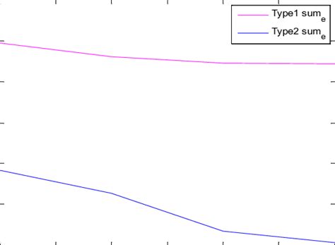 Mean Square Error Of The Synchronization For Different Internal Noise