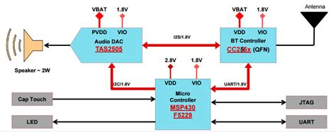 Msp430 Audio Sink Reference Design Bluetooth Forum Bluetooth®︎ Ti E2e Support Forums