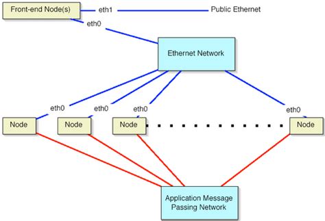 Basic Architecture Of A Rocks Cluster For High Speed Network Between