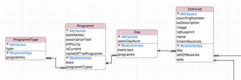 Ios The Way To Update Coredate Entity Attribute According To The