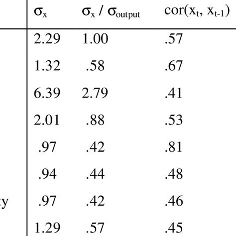 − Volatility Persistence And Cyclicality Us Time Series 1954 1996