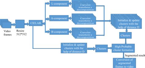 Clustering In Curvelet Domain For A Video Clip Download Scientific Diagram
