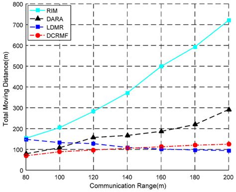 Sensors Free Full Text An Autonomous Connectivity Restoration Algorithm Based On Finite