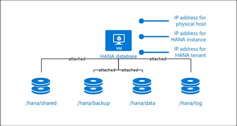 Azure용 Sap Lama 커넥터 Microsoft Learn