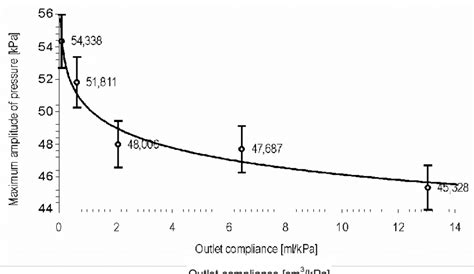 The Relationship Between The Maximum Amplitude Of Pressure In The Front