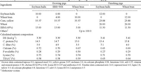 table 3 from comparative feeding values of soybean hulls and wheat bran