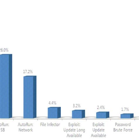 Malware Propagation First Half Of 2011 9 Download Scientific Diagram