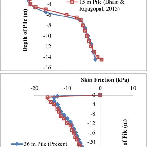 Validation Of Skin Friction Values Along The Piles With Bhasi And