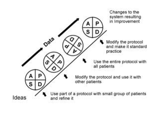 Figure Sequential Use Of The PDSA Model For Improvement Wyoming