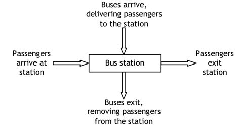 The Bus Station As A Queuing System Download Scientific Diagram