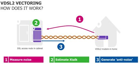 Gazettabyte Home Vdsl2 Vectoring Explained