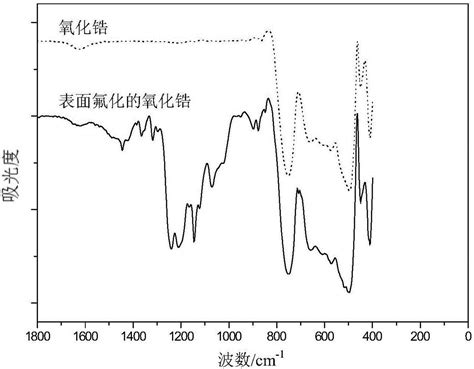 Electrowetting Hydrophobic Dielectric Layer Preparation Method Thereof And Electrowetting
