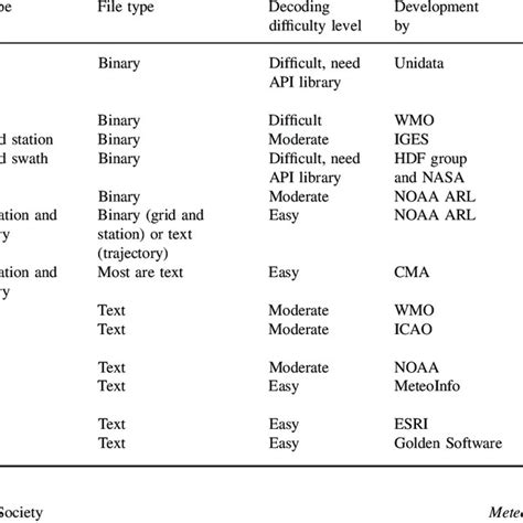 Pdf Meteoinfo Gis Software For Meteorological Data Visualization And