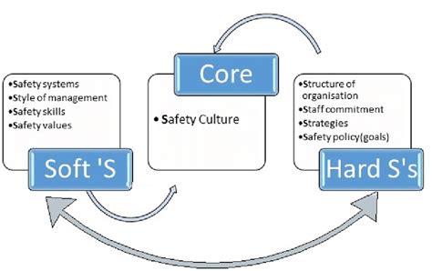 hard s s vs soft s s interactions and interdependences download