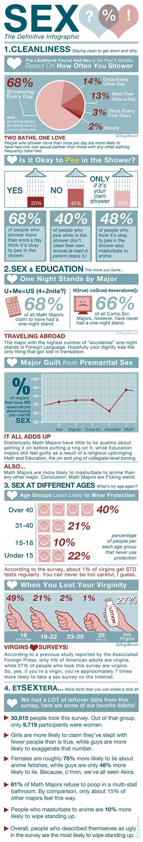 Best Infographics Sexuality Images On Pinterest Info Graphics Infographic And Infographics
