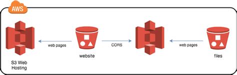 GitHub Flovearth 53 Setting S3 Bucket CORS Lambda API Gateway