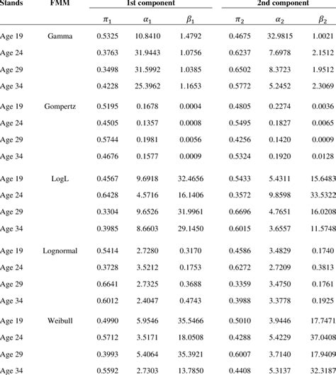 Estimated Parameters Of The Finite Mixture Models In The Four Stands