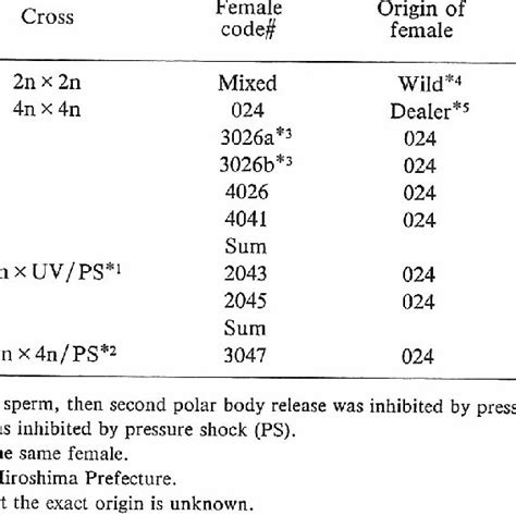 Sex Ratios In Diploid Tetraploid Gynogenetic Tetraploid And