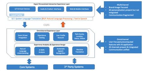 developing low latency applications in the cloud with ai and ml