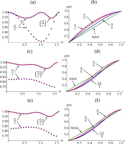 Figure 2 From Action Quantum Speed Limits Semantic Scholar