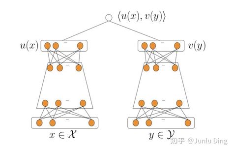 论文笔记 Sampling Bias Corrected Neural Modeling for Large Corpus Item Recommendations 知乎