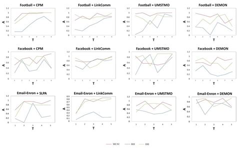 For Different Community Detection Algorithms And Social Networks The