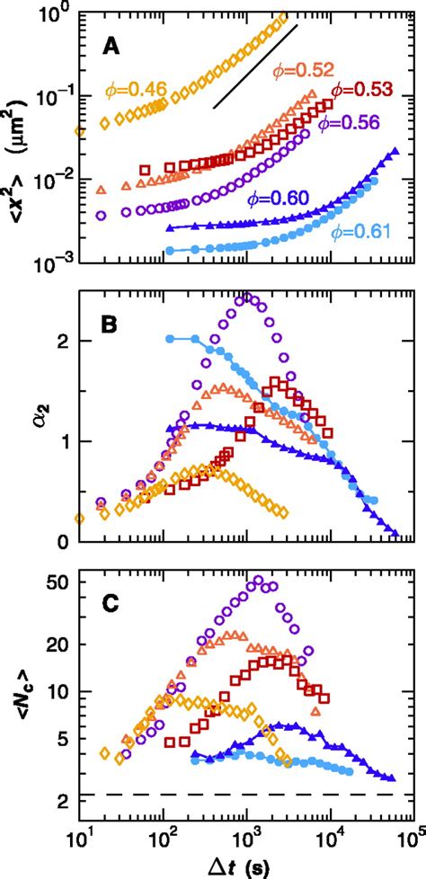 Three Dimensional Direct Imaging Of Structural Relaxation Near The Colloidal Glass Transition