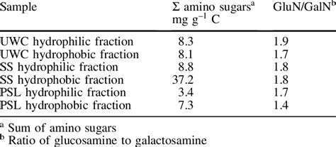 Hydrolyzable Amino Sugars In The Hydrophilic And Hydro Phobic