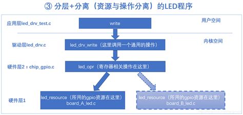 嵌入式linux 基于总线设备驱动模型的led驱动 linux led总线设备驱动 csdn博客
