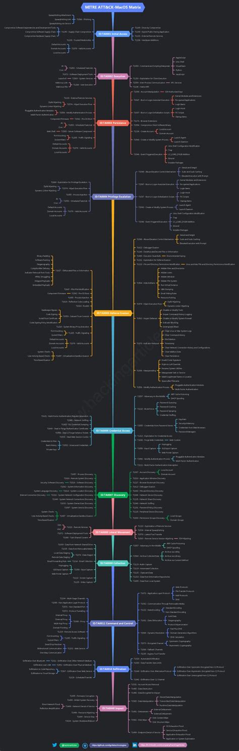Infosec Cybersecurity Pentesting Redteam Informationsecurity Cybersec Networking