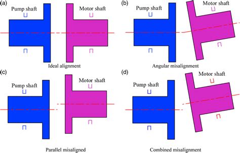 Classification Of Shaft Misalignment Download Scientific Diagram