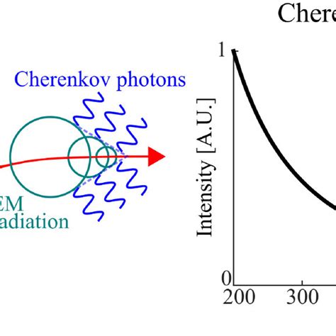 Physics Of Cherenkov Photon Production Left And Emission Spectrum Download Scientific Diagram