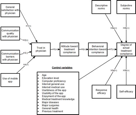 The Research Model H1 Hypothesis 1 H2 Hypothesis 2 H3 Hypothesis